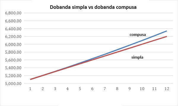 Ce este dobânda compusă și cum se calculează? 2025 - Rankia: Comunitate ...