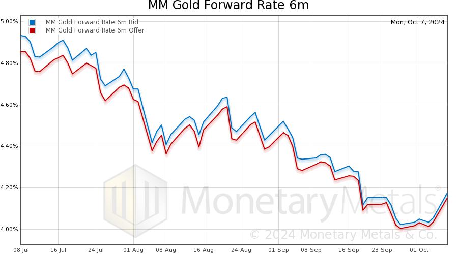Ce este Gold Forward Offered Rate (GODO)? - Rankia: Comunitate Financiară